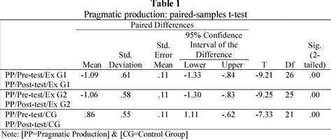 Table 1 From The Effect Of Task Based Language Teaching On Efl Learners Pragmatic Production
