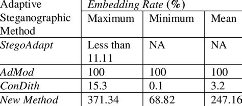 Comparison Of Embedding Rates Download Table