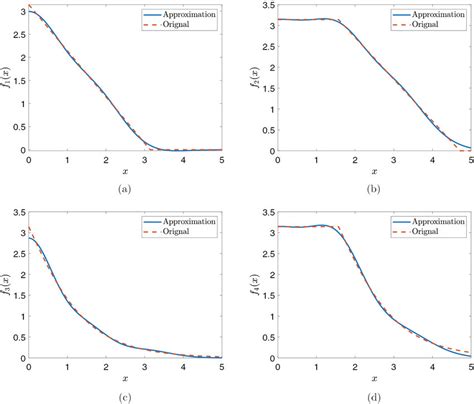 The Harmonic Oscillator Expansion Of Some Functions Listed In Table A1 Download Scientific