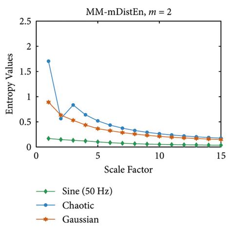 Entropy Values No Unit Of Simulation Data As A Function Of Different