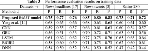 Table 3 From Contextualized Satire Detection In Short Texts Using Deep Learning Techniques