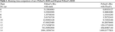 Table 1 From A Variant Of Pollards Rho Attack On Elliptic Curve