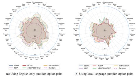 Cvqa A Culturally Diverse Multilingual Visual Question Answering Benchmark