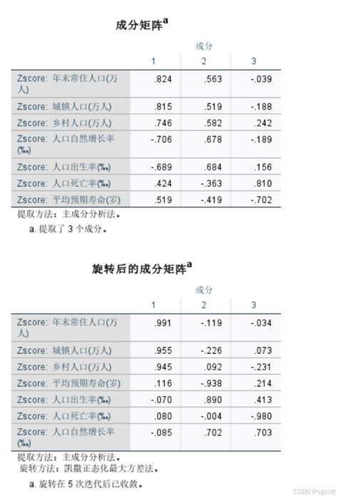因子分析及spss实例分析spss因子分析 Csdn博客 因子分析及spss实例分析spss因子分析 Csdn博客