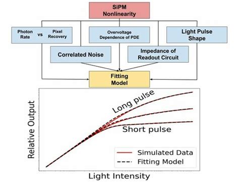 sensors free full text understanding the nonlinear response of sipms