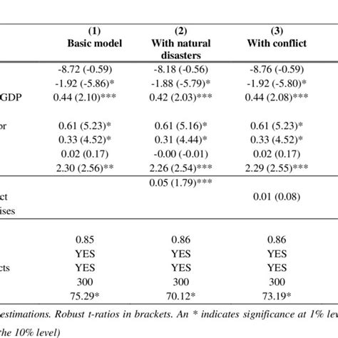 Pooled Ols Regression Results Dependent Variable Log Of Remittances