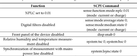 Table 2 From A Sub Picoampere Measurement Algorithm For Use In