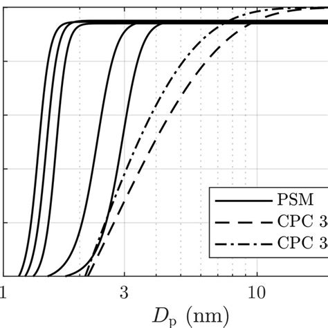 The Detection Efficiencies Of The PSM With Five Different Saturator Download Scientific