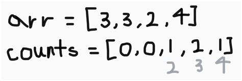 Counting Sort What Is Counting Sort By Hyunseonglee Mar 2025 Medium