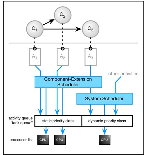 Integration Of The Ce Scheduling Into Linux Components Are Associated Download Scientific