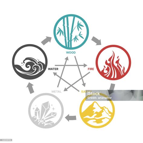 Wu Xing China Is 5 Elements Philosophy Chart With Wood Fire Earth Metal