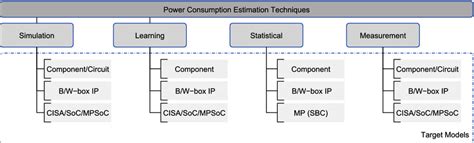 Estimation Techniques And Target Models Download Scientific Diagram
