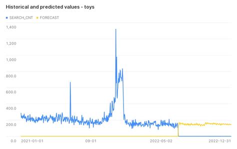 Forecasting With Snowflake Cortex Ml Based Functions In516ht
