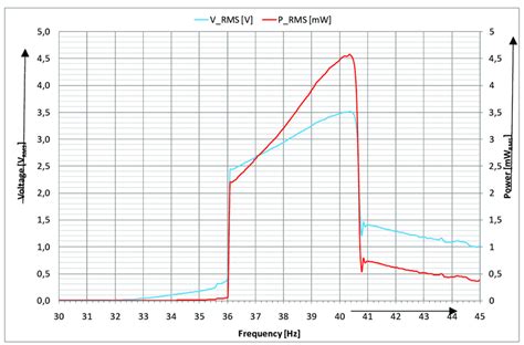 The Mg Experimental Measurement Root Mean Square Rms Output Voltage