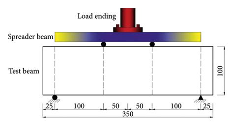 Argfrc Flexural Test A Schematic Diagram Unit Mm B Four Point