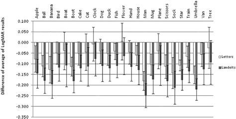 The Mean Difference Error Bars Standard Deviation Between Each