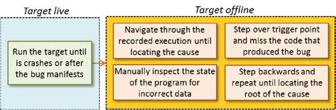 typical record and replay offline debugging process with error download scientific diagram