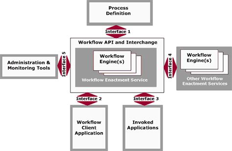 Process Enactment And Workflow