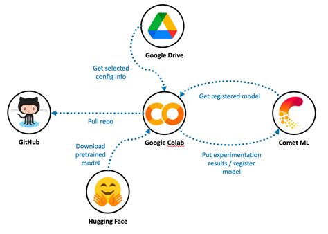 Fine Tuning Hugging Face Models On Google Colab