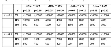 Table 3 1 From Design Of Control Charts For Statistical Process Monitoring Semantic Scholar