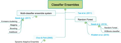 Studies Based On Classifier Ensembles Download Scientific Diagram