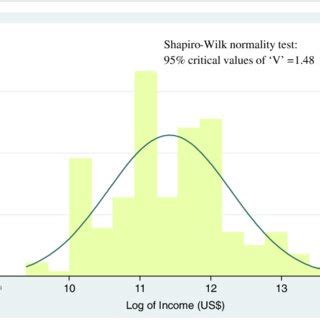Shapiro Wilk Test Of Normality And Normal Distribution Curve For Download Scientific Diagram
