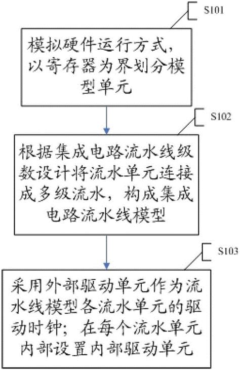 integrated circuit pipeline design verification method system and its
