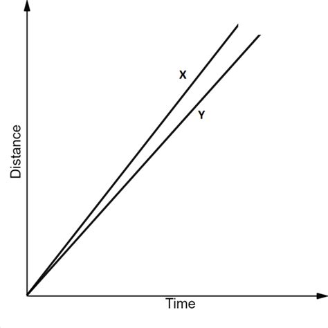 Types Of Distance Time Graph Task Science CBSE Class 7