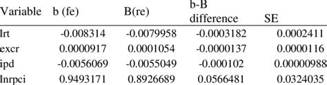 Hausman Test Between Fixed And Random Models Download Scientific Diagram