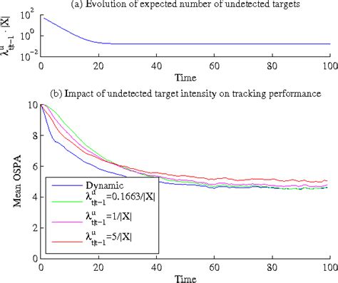 Figure From Hybrid Poisson And Multi Bernoulli Filters Semantic Scholar