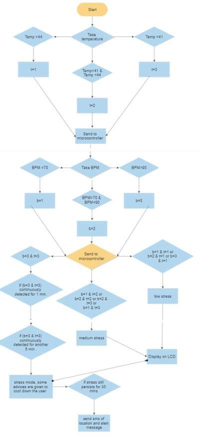 Flowchart For Stress Detection Module Download Scientific Diagram