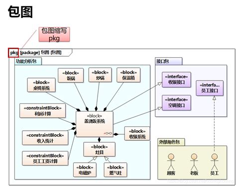 04 系统建模语言sysml——包图 sysml 包图 csdn博客