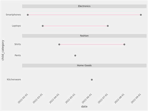 Ggplot2 How To Do Facetwrapfacetgrid Properly In Plotnine Showing Relevant Subcategpries