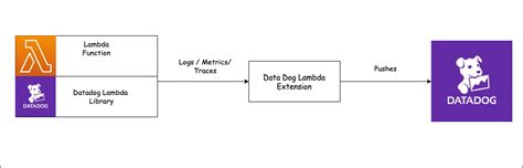 Datadog Integration With Aws Lambda By Duleendra Shashimal Towards Aws