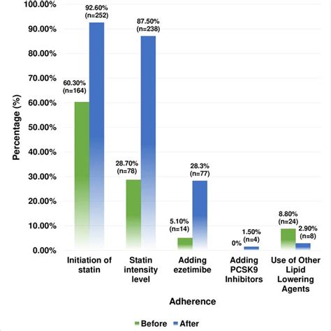 Comparison Of Adherence With The 2018 Acc Aha Guideline Recommendations Download Scientific