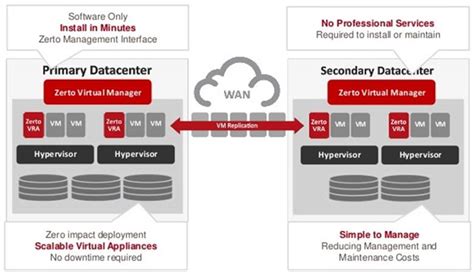 Zerto Virtual Replication Nedir Çözümpark