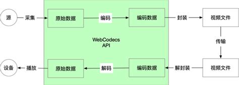 Webcodecs 开启 Web 音视频新篇章 知乎