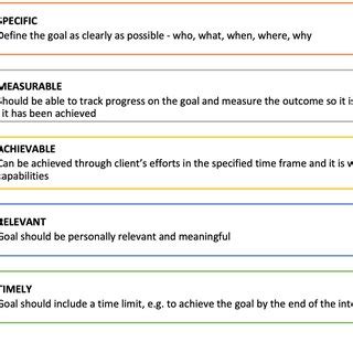 Goal Setting Using The SMART Framework Download Scientific Diagram