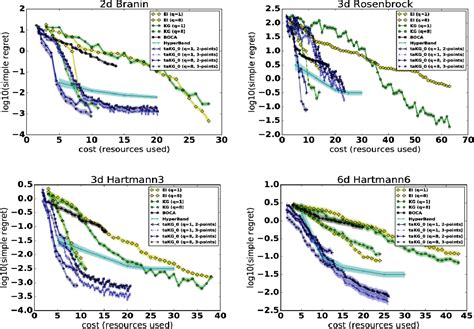 Figure 1 From Practical Multi Fidelity Bayesian Optimization For
