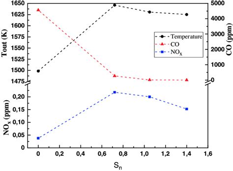 temperature with co and nox profiles as a function of swirl numbers at