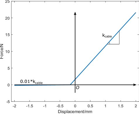 Stiffness Of Cable Member Using Nonlinear Spring Member In Abaqus Download Scientific Diagram