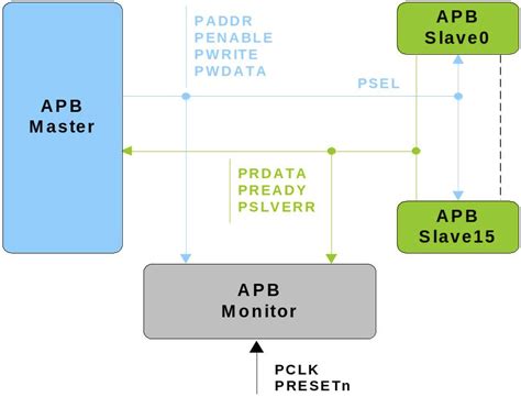 Amba Apb 3 0 4 0 Verification Ip