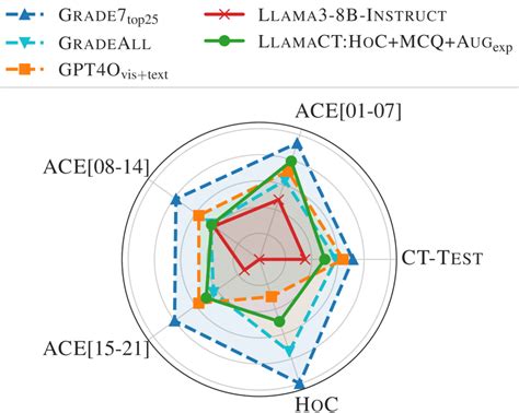 Benchmarking Generative Models On Computational Thinking Tests In Elementary Visual Programming