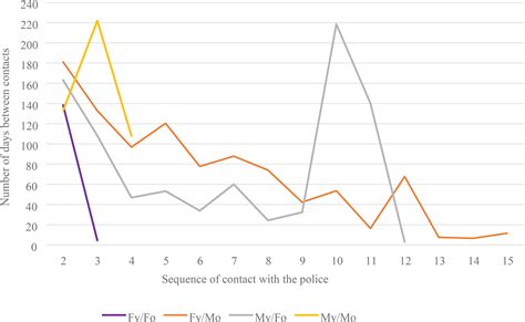 Patterns Of Repetition Intermittency And Harm Escalation In Same Sex