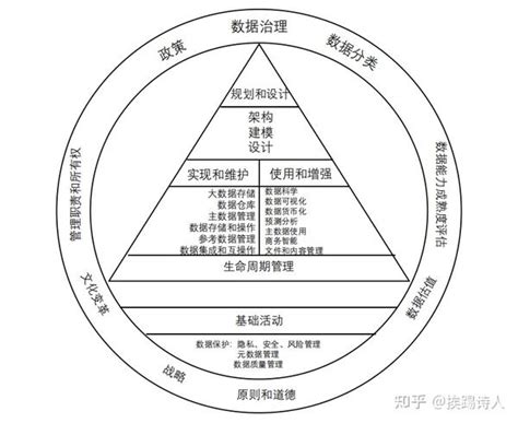Dama数据治理学习笔记 前言 知乎