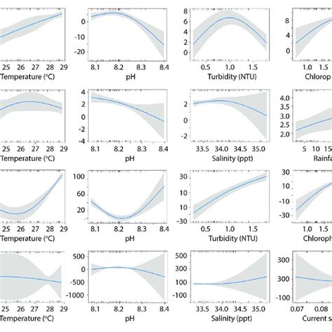 Partial Plots From Gams Showing Relationships Between Environmental Download Scientific