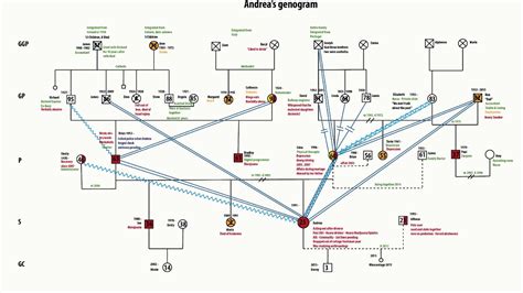 Genogram Legend Hypertension Assecodes
