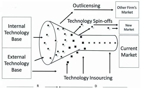 Open Innovation Model Download Scientific Diagram