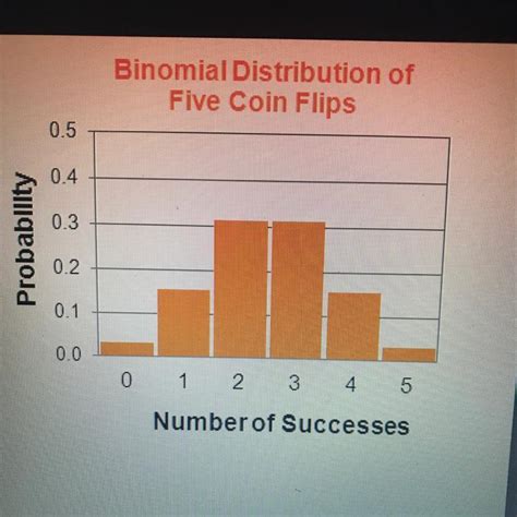 Select All Statements Below That Are True About The Binomial Distribution Shown On The Right The