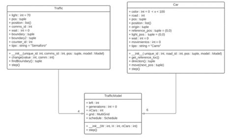 Github Joaquinmx Urban Traffic Simulation Cross Intersection